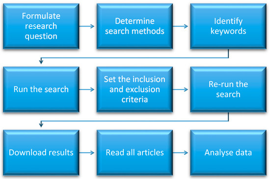 Recycling | Free Full-Text | A Review of Circular Economy Development ...