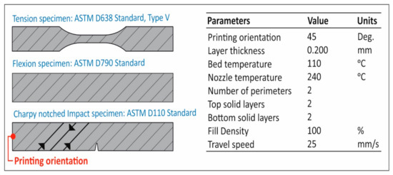 Sustainable Additive Manufacturing: Mechanical Response of High-Density ...