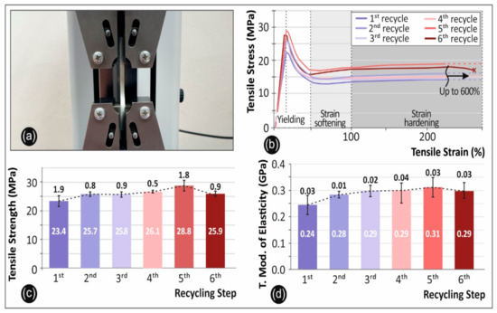 Sustainable Additive Manufacturing: Mechanical Response of High-Density ...