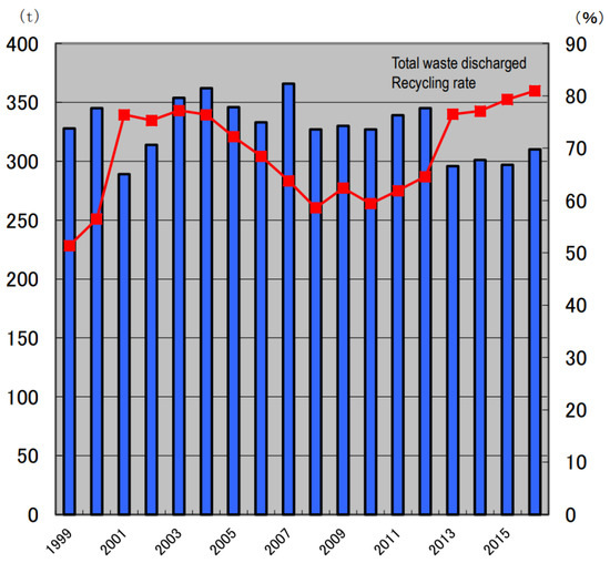 Issues and Challenges Confronting the Achievement of Zero Plastic Waste ...