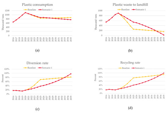 Issues and Challenges Confronting the Achievement of Zero Plastic Waste ...