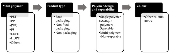 An Overview of Plastic Waste Generation and Management in Food ...