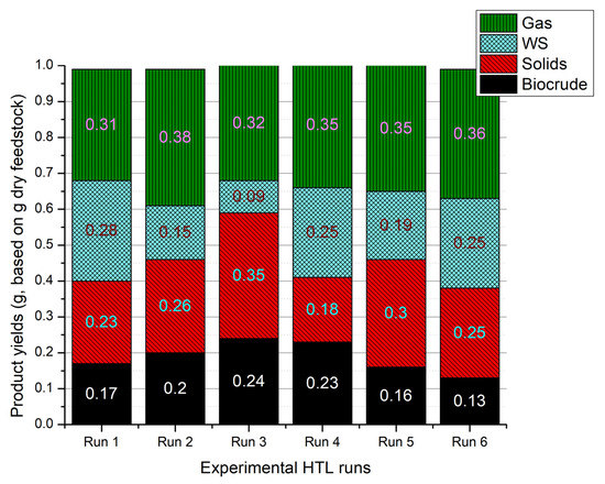 Biocrude Production via Non-Catalytic Supercritical Hydrothermal ...