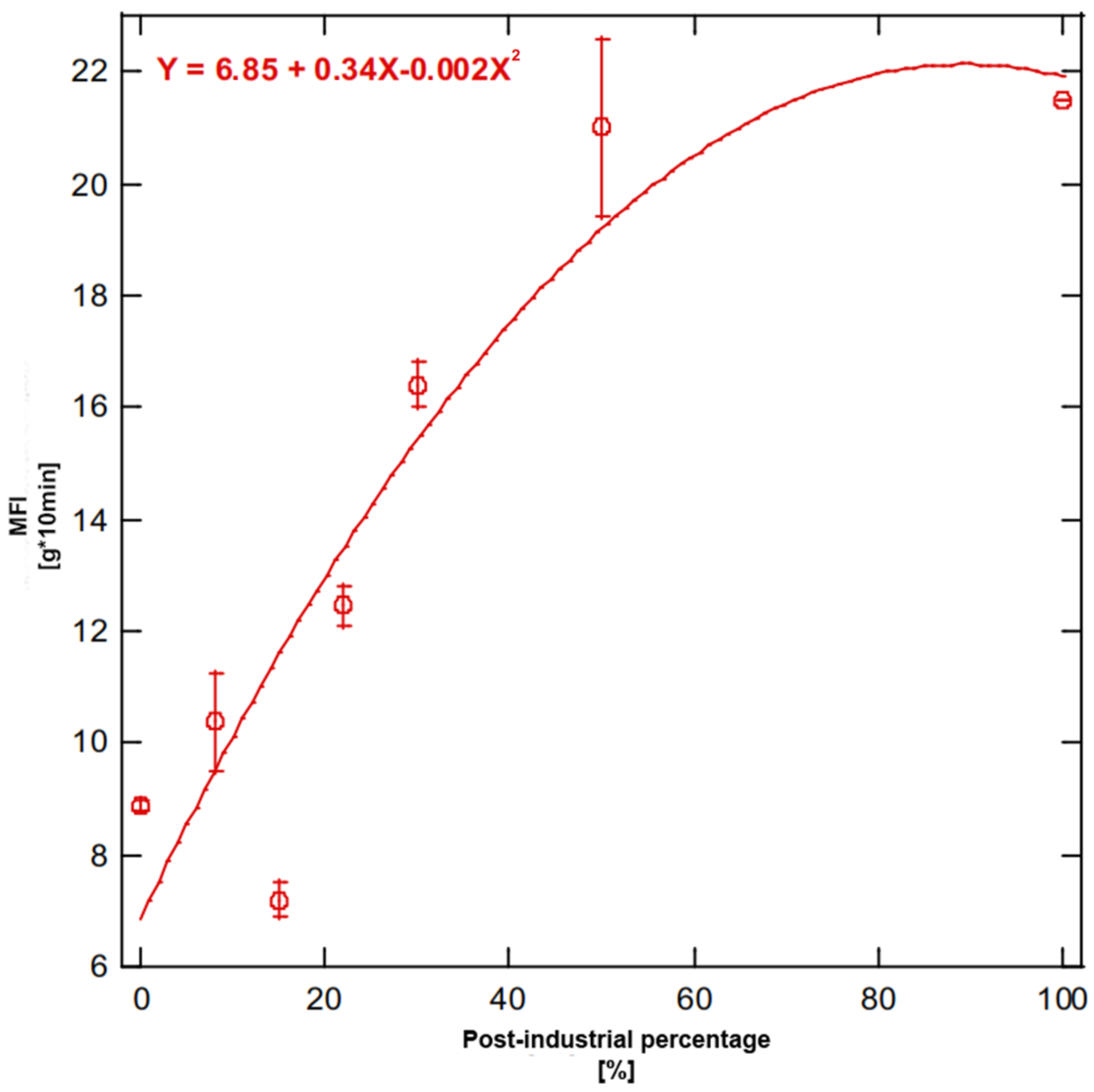 Effect of Hard Plastic Waste on the Quality of Recycled Polypropylene ...