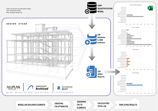 Recycling | Free Full-Text | A Multiplatform BIM-Integrated ...