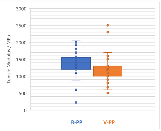 Comparison of Properties with Relevance for the Automotive Sector in ...