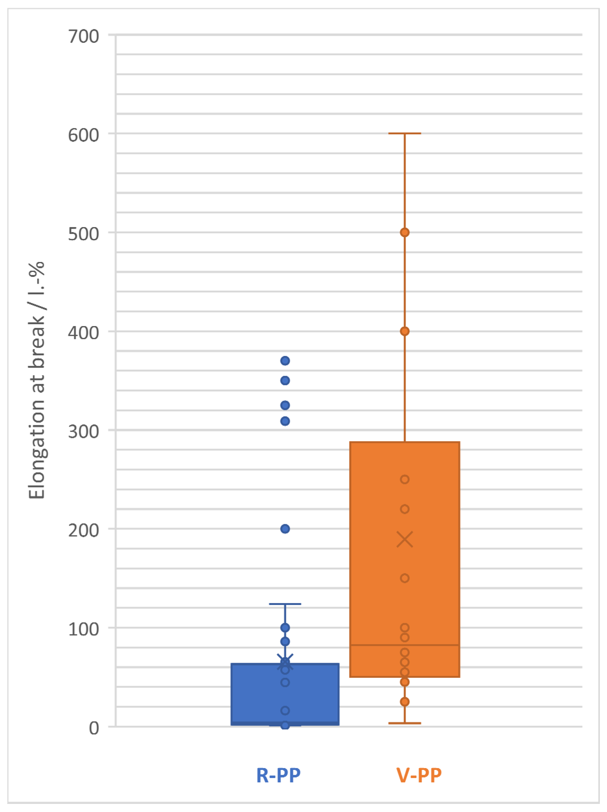 Comparison of Properties with Relevance for the Automotive Sector in ...