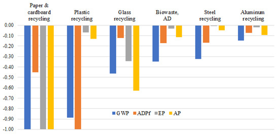 Recycling | An Open Access Journal from MDPI