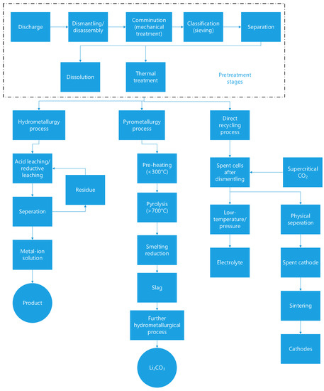 Recycling | Free Full-Text | Lithium-Ion Battery Recycling in the ...