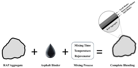 Recycling | Free Full-Text | Encouraging Sustainable Use of RAP ...