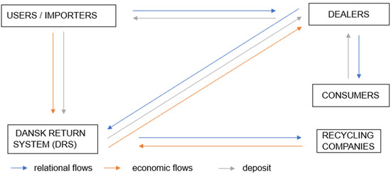 An Overview of Packaging Waste Models in Some European Countries