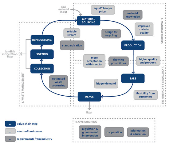 Understanding Business Requirements for Increasing the Uptake of ...