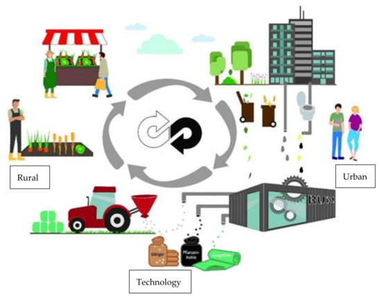 Stakeholder Assessment on Closing Nutrient Cycles through Co-Recycling ...