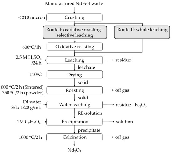 Comparative Study of Manufacturing NdFeB Magnet Wastes Recycling ...