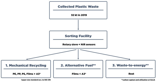 Potential Analysis of the Plastics Value Chain for Enhanced Recycling ...