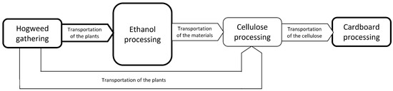 Methods of Commercialization and Usage of Sosnovsky hogweed Processing