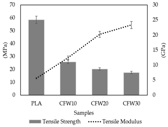 Green Composites Based on PLA and Cotton Fabric Waste: Preparation and ...