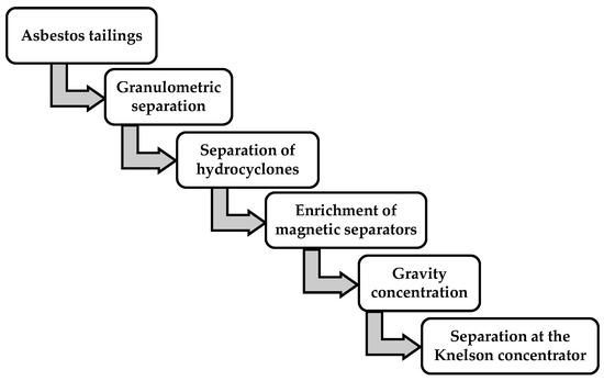Asbestos Waste Treatment—An Effective Process to Selectively Recover ...