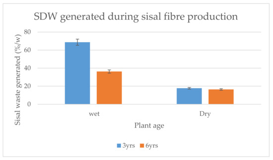 The Potential of Valorized Sisal Decorticated Waste in Rearing of Black ...