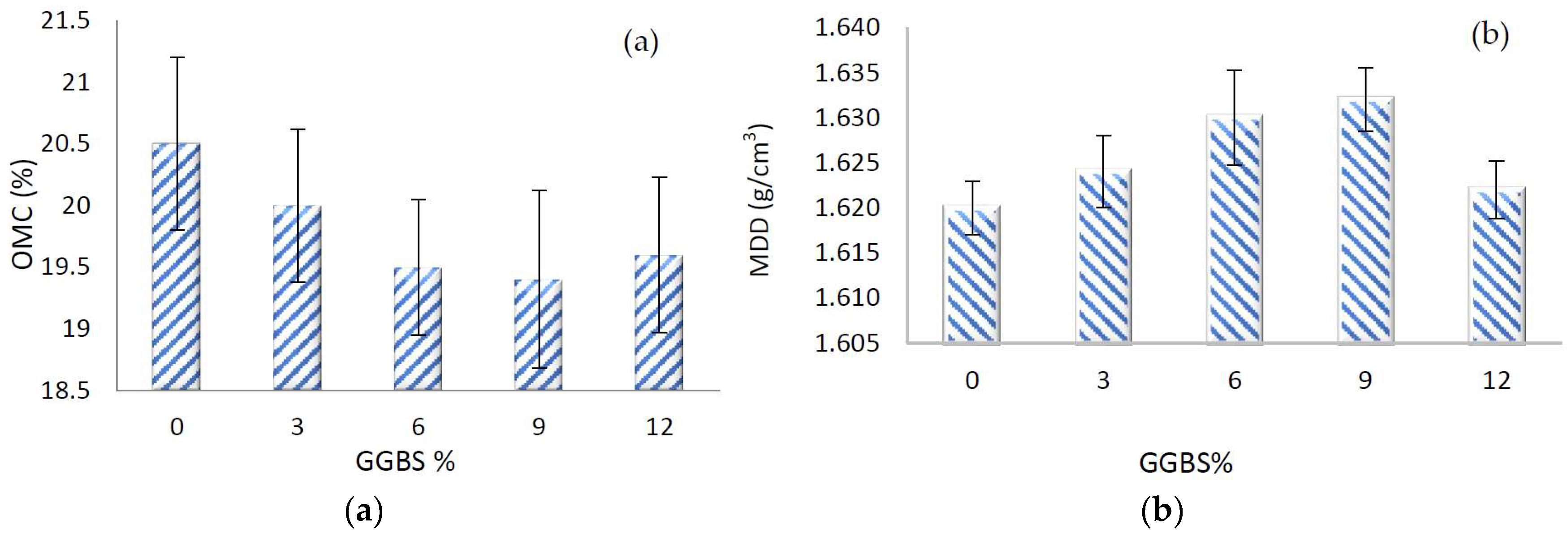 Recycling | Free Full-Text | Stabilization of Soft Soil by a ...