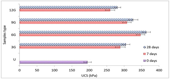 Recycling | Free Full-Text | Stabilization of Soft Soil by a ...