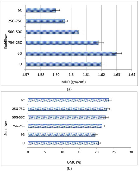Recycling | Free Full-Text | Stabilization of Soft Soil by a ...