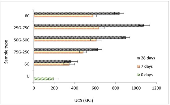Stabilization of Soft Soil by a Sustainable Binder Comprises Ground ...