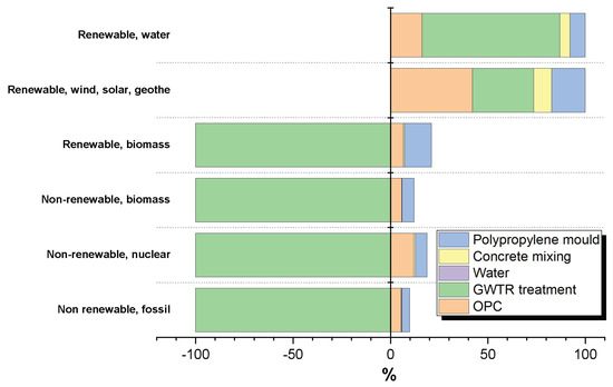 Life Cycle Assessment (LCA) of 3D Concrete Printing and Casting ...