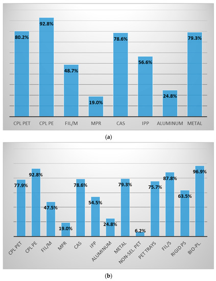 Assessing the Sorting Efficiency of Plastic Packaging Waste in an ...