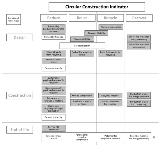 Recycling | Free Full-Text | Circular Construction Indicator: Assessing ...