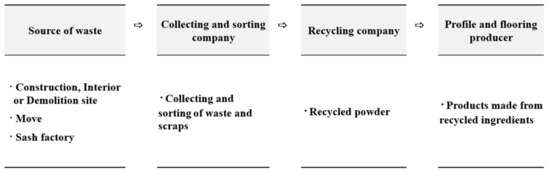 A Study on the Calculation of the Standard Recycling Cost of PVC ...