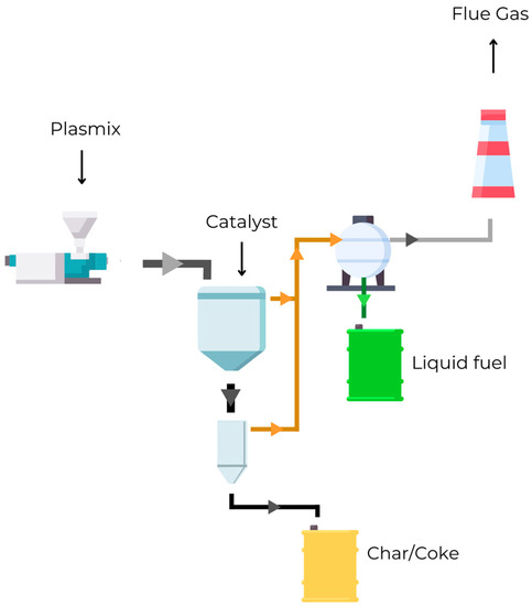 Controlled Combustion and Pyrolysis of Waste Plastics: A Comparison ...