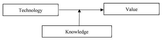 The Relationship between Knowledge, Attitudes, Values, and Technology ...