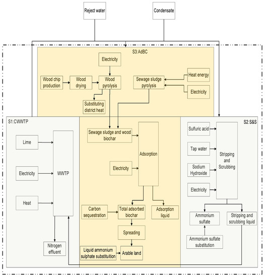 Environmental Performance of Nitrogen Recovery from Reject Water of ...