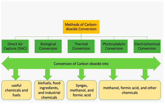Carbon-Based Synthesized Materials for CO2 Adsorption and Conversion ...