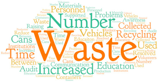 Sustainable Waste Management for Clean and Safe Environments in the ...