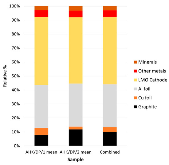 The Recycling of End-of-Life Lithium-Ion Batteries and the Phase ...