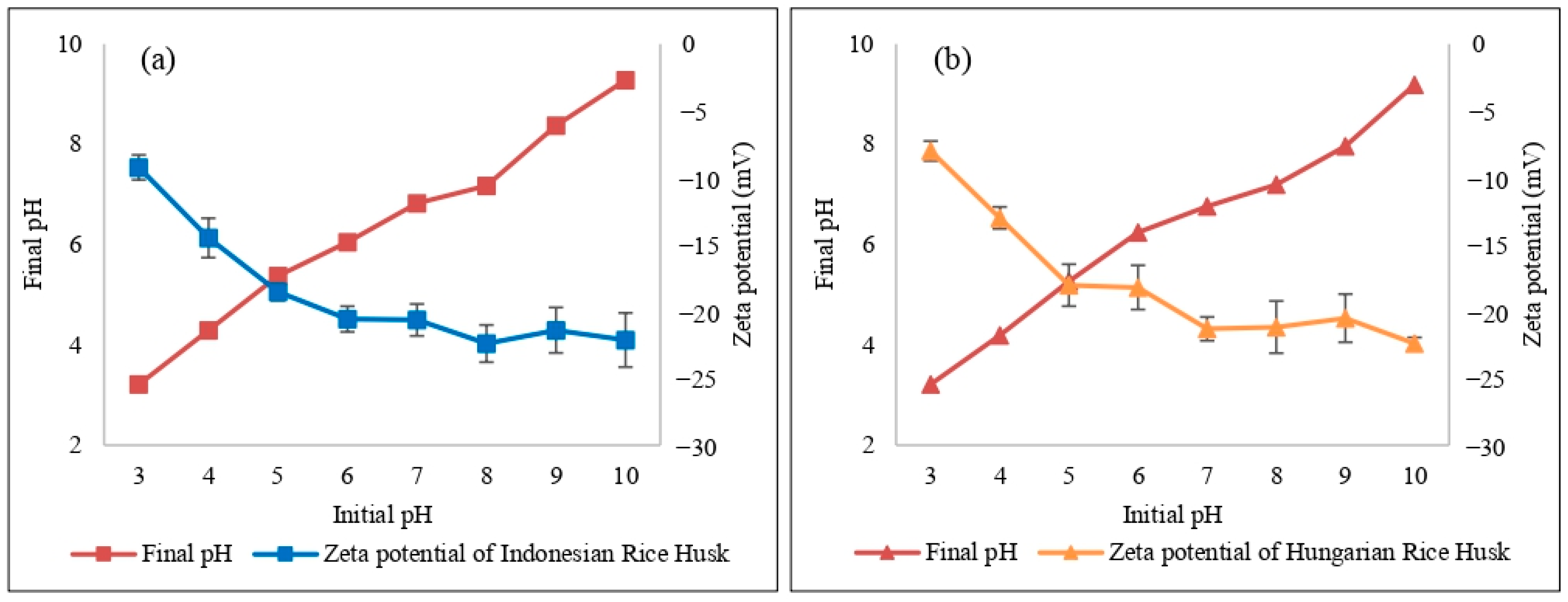 Comparative Study of Adsorption of Methylene Blue and Basic Red 9 Using Rice Husks of Different ...