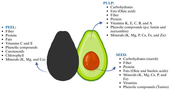 Avocado Waste Biorefinery: Towards Sustainable Development