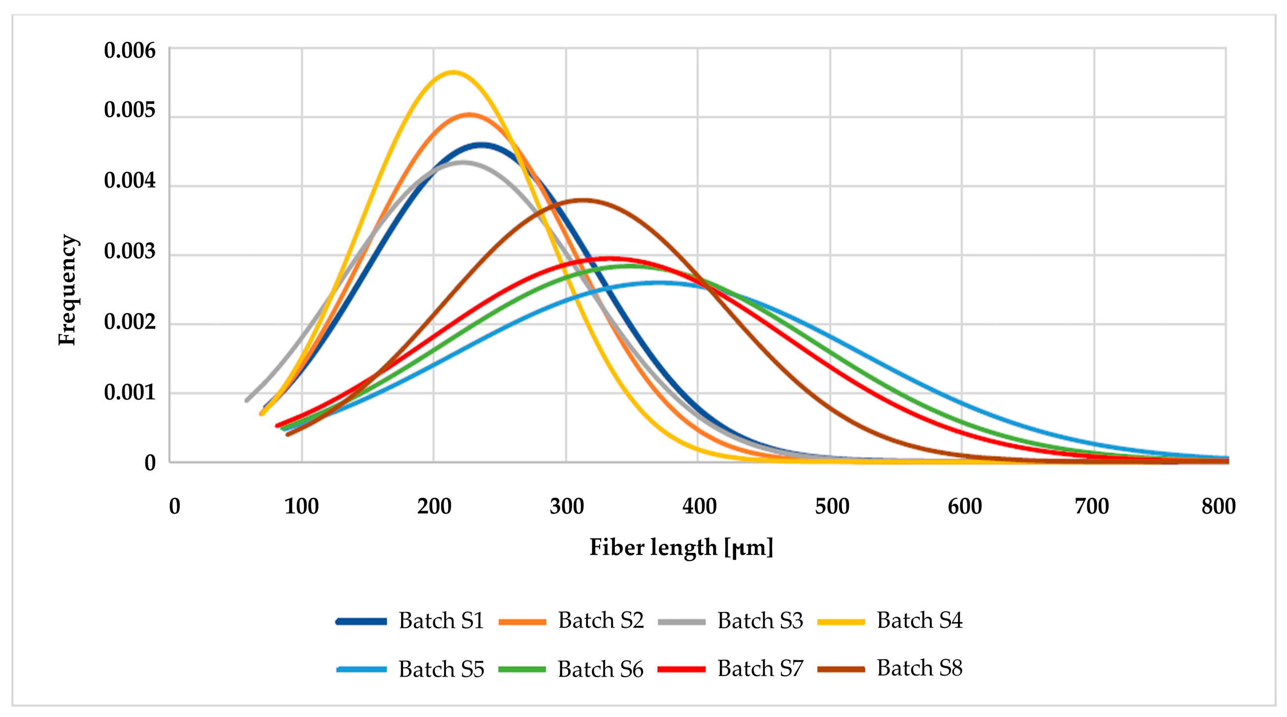 Investigation of the Fiber Length and the Mechanical Properties of ...