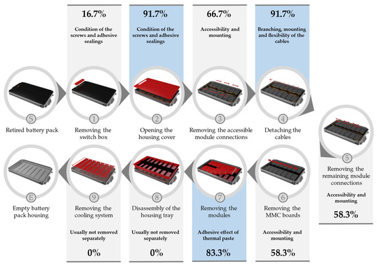 Automated Battery Disassembly—Examination of the Product- and Process ...