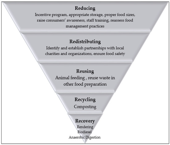 Exploring the 5Rs Holistic Model for Zero Food Waste in Saudi Arabian ...