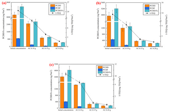Recycling | Free Full-Text | A Study on the Influence and Mechanism of Temperature and Dosage on ...