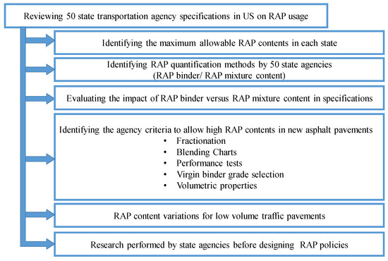 Recycling | Free Full-Text | Understanding the State Agency Policies ...