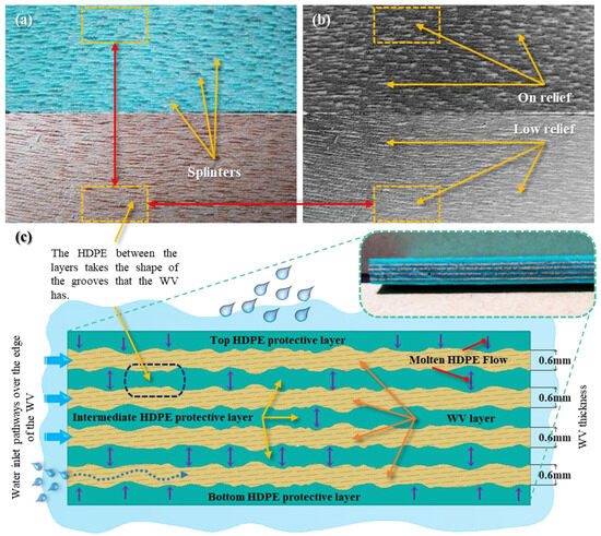Sustainable WPC Production: A Novel Method Using Recycled High-Density ...
