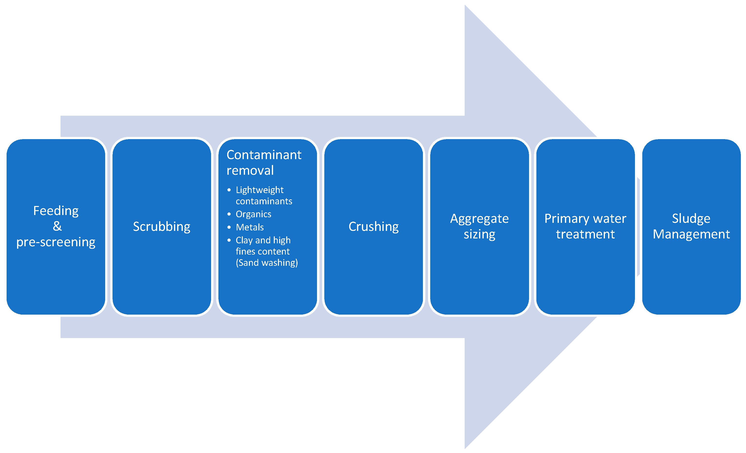 Recycling | Free Full-Text | Reforming Construction Waste Management ...