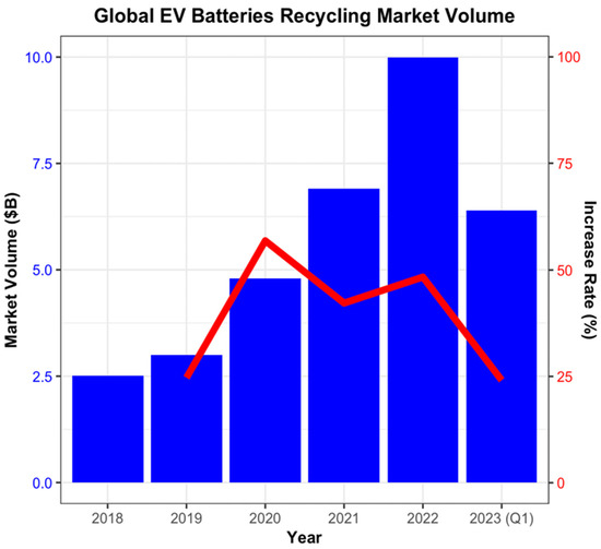 A Comprehensive Review of Lithium-Ion Battery (LiB) Recycling ...