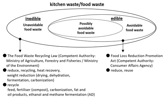 Performance of the Food Waste Recycling Law in Japan with Reference to ...