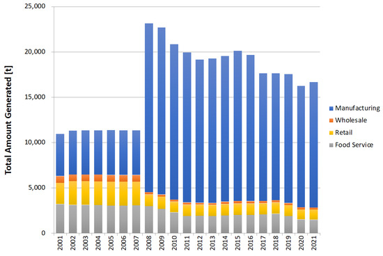 Performance of the Food Waste Recycling Law in Japan with Reference to ...