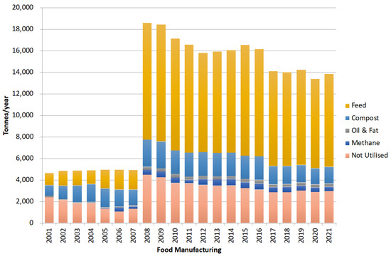Performance of the Food Waste Recycling Law in Japan with Reference to ...